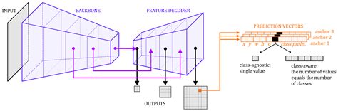 Dist Yolo Fast Object Detection With Distance Estimation