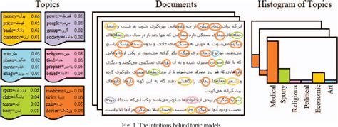 Figure 1 From Persian Text Classification Based On Topic Models Semantic Scholar