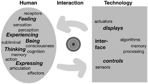 1 Diagram Showing The Elements Of The Interaction Loop Between A Person Download Scientific