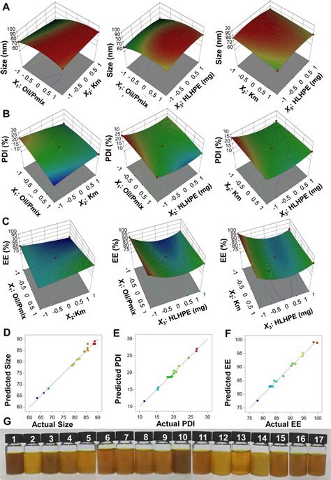 three dimensional surface response plots showing effect of oil pmix km