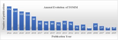 Seventeen Years of the ACM Transactions on Multimedia Computing, Communications and Applications ...