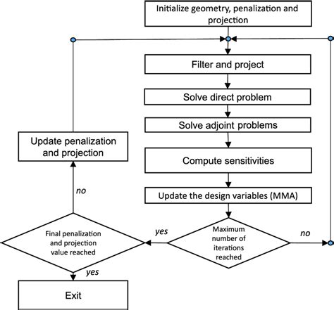 Topology Optimization Workflow Download Scientific Diagram