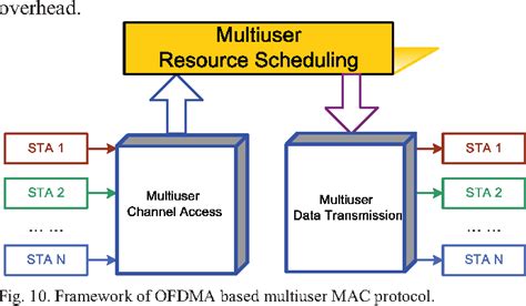 Figure 10 From Survey On Ofdma Based Mac Protocols For The Next