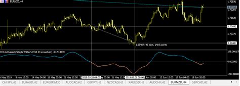 indicators smoothed cci indices articles library comments mql5