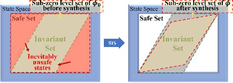 Figure 1 From Joint Synthesis Of Safety Certificate And Safe Control Policy Using Constrained