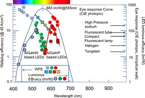 Wall Plug Efficiency Wpe Luminous Efficacy And Eye Response Curve