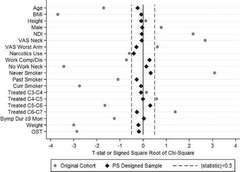 Love Plot Illustrating Reduction In Covariate Differences After Ps