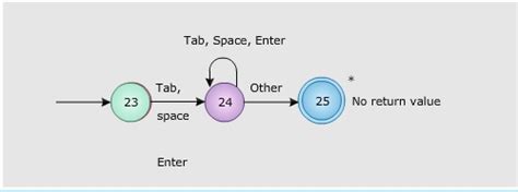 Recognition Of Tokens In Compiler Design