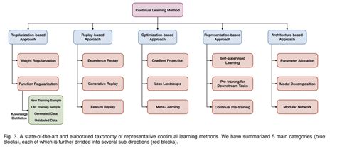 清华最新「持续学习」综述，32页详述持续学习理论、方法与应用综述 智源社区