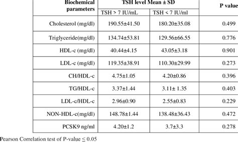 Biochemical Parameters With Tsh Level In Subclinical Hypothyroid Patients Download Scientific