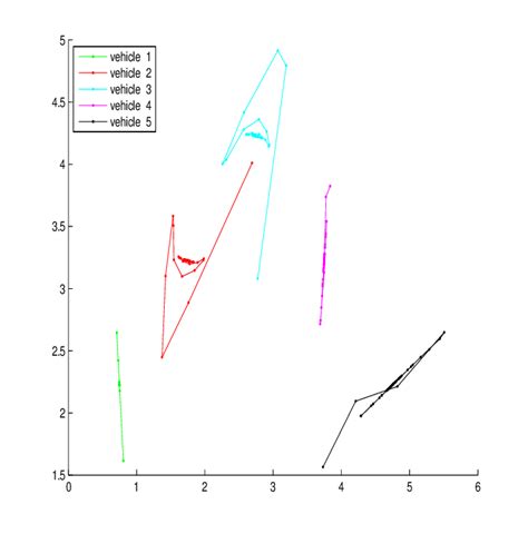 Non Redundant Vehicle Trajectory Download Scientific Diagram