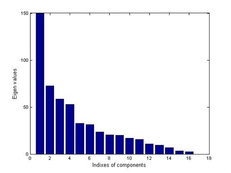 Eigen Values Of Covariance Of Original EEG Download Scientific Diagram