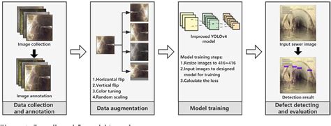 Figure From Automatic Detection Method Of Sewer Pipe Defects Using Deep Learning Techniques
