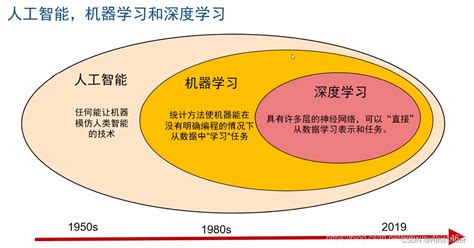 【人工智能与机器学习】——基本概念简介与python环境搭建（期末复习专享）人工智能 机器学习 Python Csdn博客