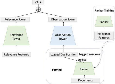 an illustration of the two tower additive model ultr framework the