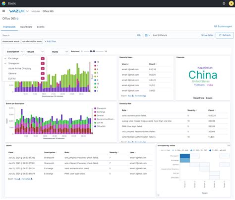 propose the office365 dashboard design · issue 3379 · wazuh wazuh