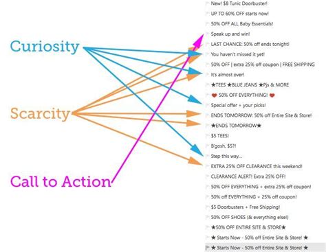 What Are The Most Effective Email Subject Lines