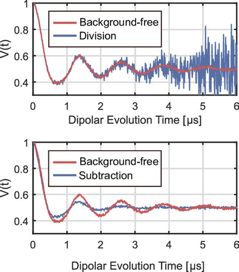 Effects Of Background Correction On The Dipolar Signal The Blue