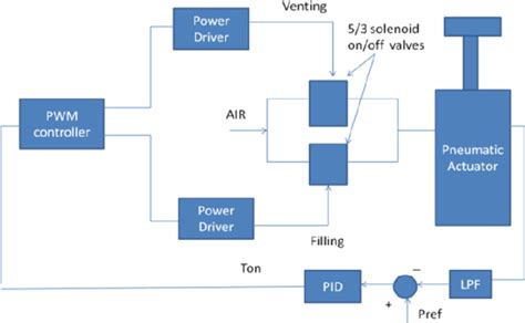 Figure 2 From Accurate Position Control Of Pneumatic Actuator Using On