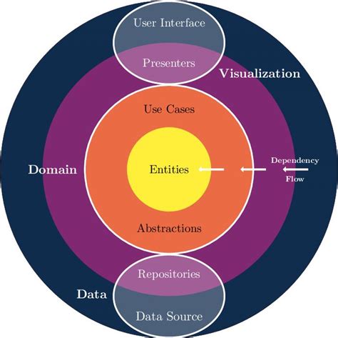 Softwaredevelopment Cleanarchitecture Scalability Bestpractices