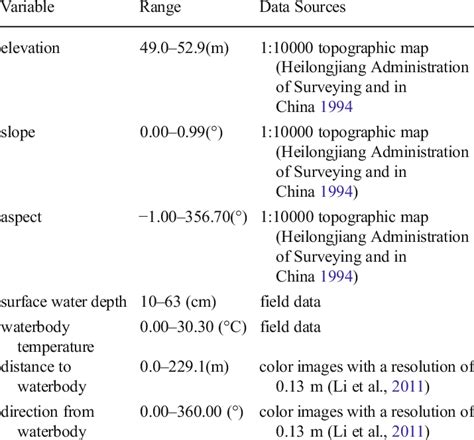 Ranges And Data Sources Of Explanatory Variables For The Generalized