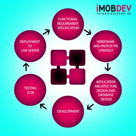 Imobdev Offers A Flawless Working Methodology For Ios App Development