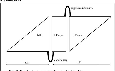 figure 3 from fixed width booth multiplier using error compensation