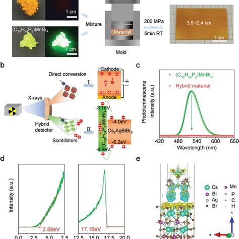 Design For New Hybrid Detector A Preparation Schematic Diagram For Download Scientific