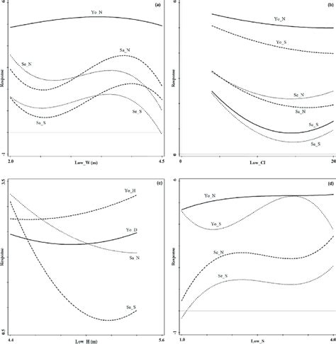 Regeneration Response Curves To The Most Important Lower Forest Stratum