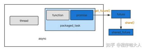 c 中，std async 可以完全替代 std thread 来开启异步的多线程操作吗？ 知乎