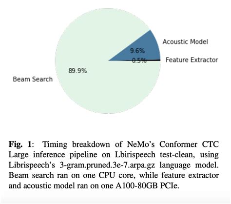nvidia researchers introduce a gpu accelerated weighted finite state transducer wfst beam