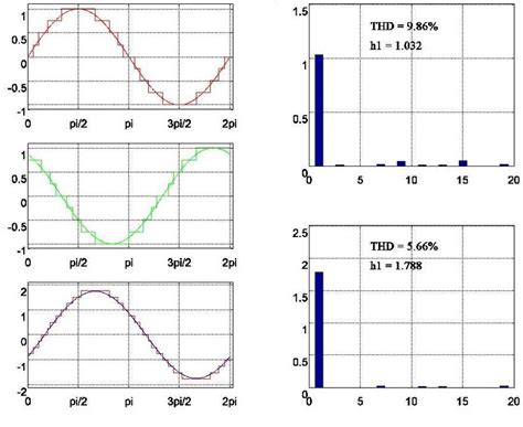 Phase And Line To Line Voltages And Their Spectral Analysis The Download Scientific Diagram