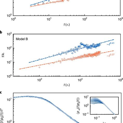 Anomalous Scaling In Model A In Two Dimensions Ab Temporal Dependence