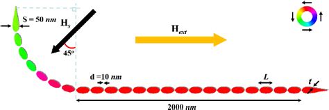 Geometry And Dimension Of Discrete Magnetic Nanodot Chain Directions Download Scientific