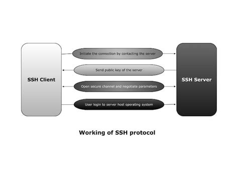 Cryptography Ssh Protocol