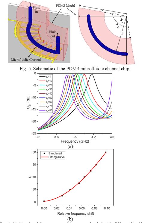 Figure 5 From Miniaturized Microwave Microfluidic Sensor Based On Spoof Localized Surface