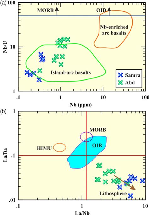Colour Online A Nbu Nb Diagram Fields For Island Arc Basalts And
