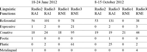 Linguistic Functions Of The Tweets Comparative Analysis Download