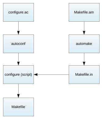 Gnu Build System Introduction Abdelhakim Akodadi