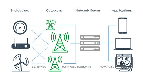 Iot Hacks 6 Connectivity In Iot Products The Lorawan Protocol