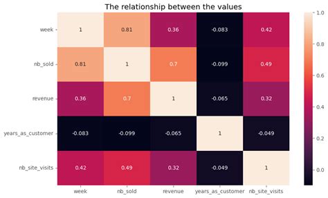 GitHub Mikeolaniyi Product Sales EDA On Python Python Exploratory Data Analysis On Product Sales