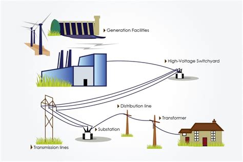 Electricity Generation Transmission And Distribution