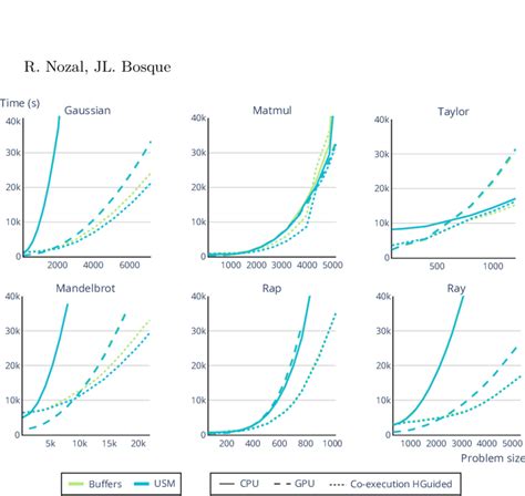 Scalability For Cpu Gpu And Cpu Gpu Coexecution Using The Coexecutor Download Scientific