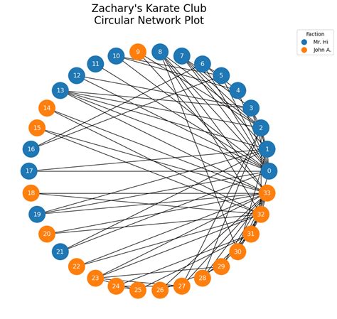 Zacharys Karate Club — Hiveplotlib 0260b0 Documentation