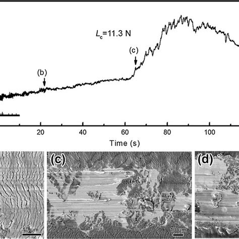 Friction Coefficient Cof Vs Scratch Time Of As Deposited Coating Download Scientific Diagram