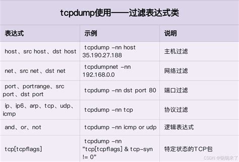 网络分析工具-tcpdump_tcpdump 分析工具-CSDN博客