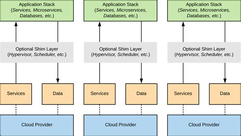 Multi Cloud Design Patterns Wahl Network