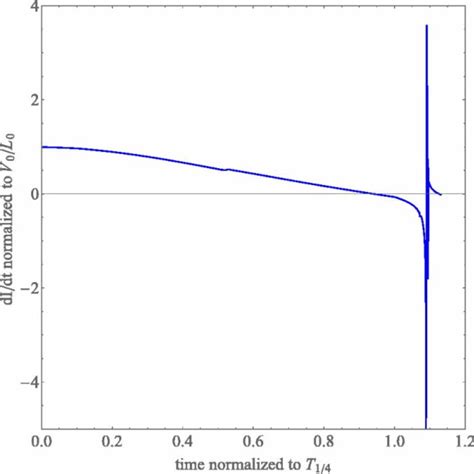 The Normalized Current Derivative Signal Download Scientific Diagram