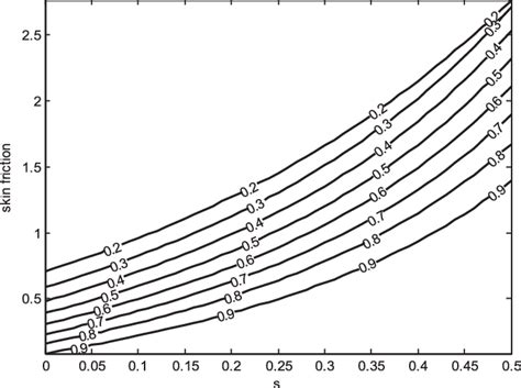 Variation Of Skin Friction For Different Values Of Prt 05andm 10