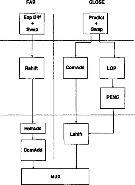 Figure 2 From Reducing The Mean Latency Of Floating Point Addition Semantic Scholar